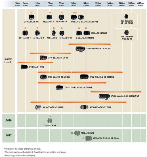 Updated Fujifilm July Lens Roadmap Revealed: Updated - Fuji Addict
