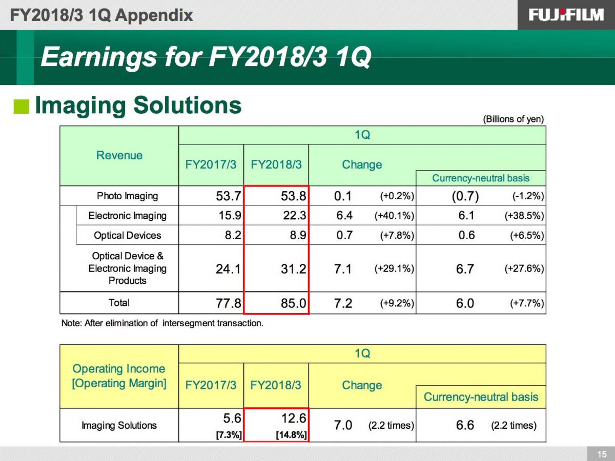 Fujifilm Q1 FY2018/3: Strong Fujifilm GFX50S, X100F, X-T20, Instax and ...