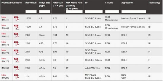 Sony Published New Sensor Information Including The Fujifilm GFX100S ...