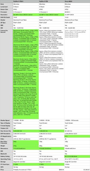 First Fujifilm X-T30II Spec Comparison! X-T30II vs X-T30 vs a6600 ...