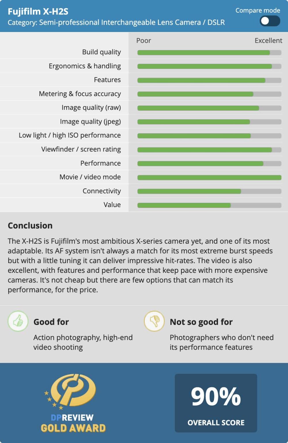 DPR: Fujifilm X-H2S Receives Gold Award - A New Standard Within The X System - Fuji Addict